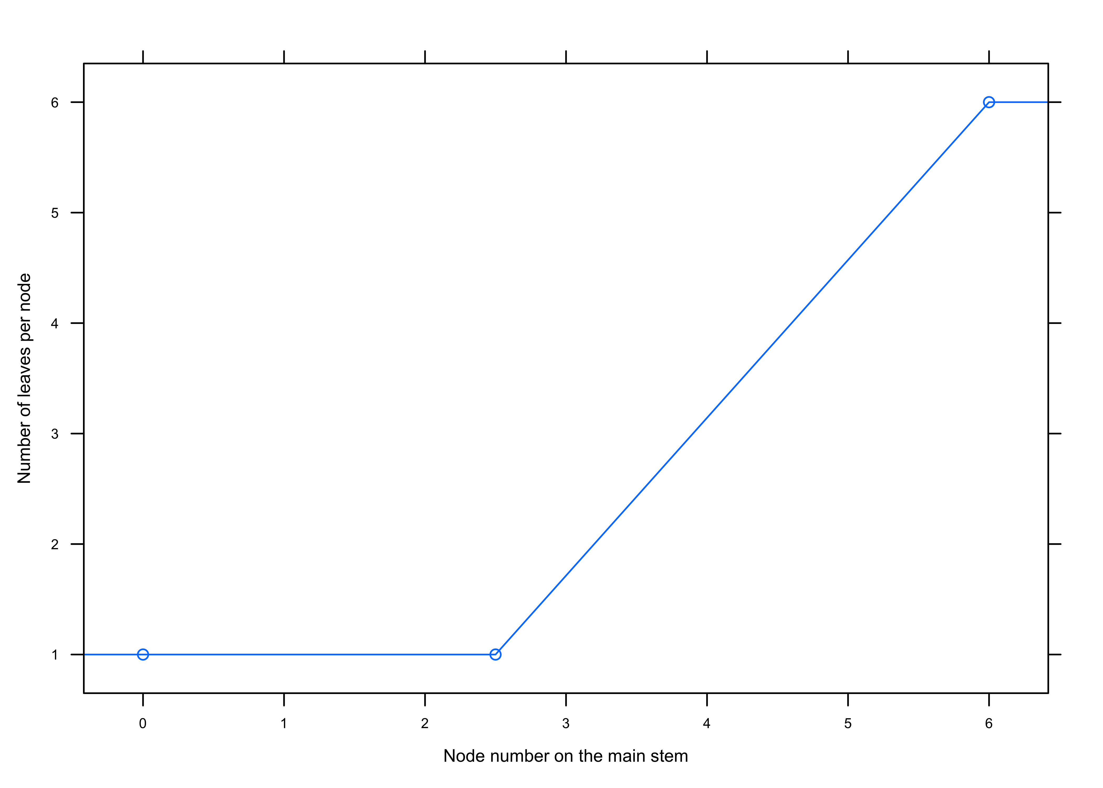 7 Leaf and node appearance and crop leaf area | APSIM Classic Wheat ...